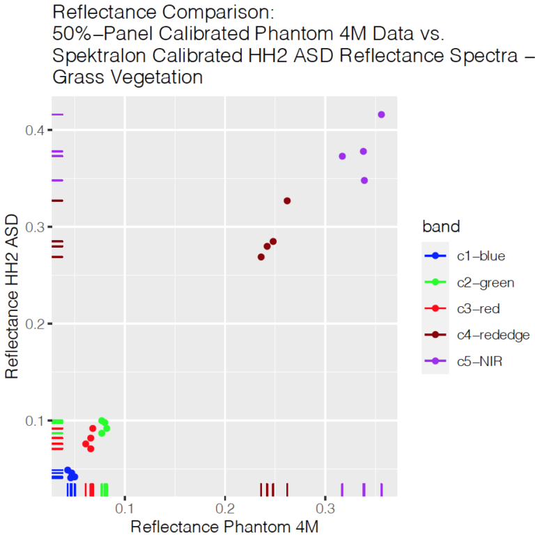Reflectance Calibration with Phantom 4M Multispectral data (Updated 14 ...
